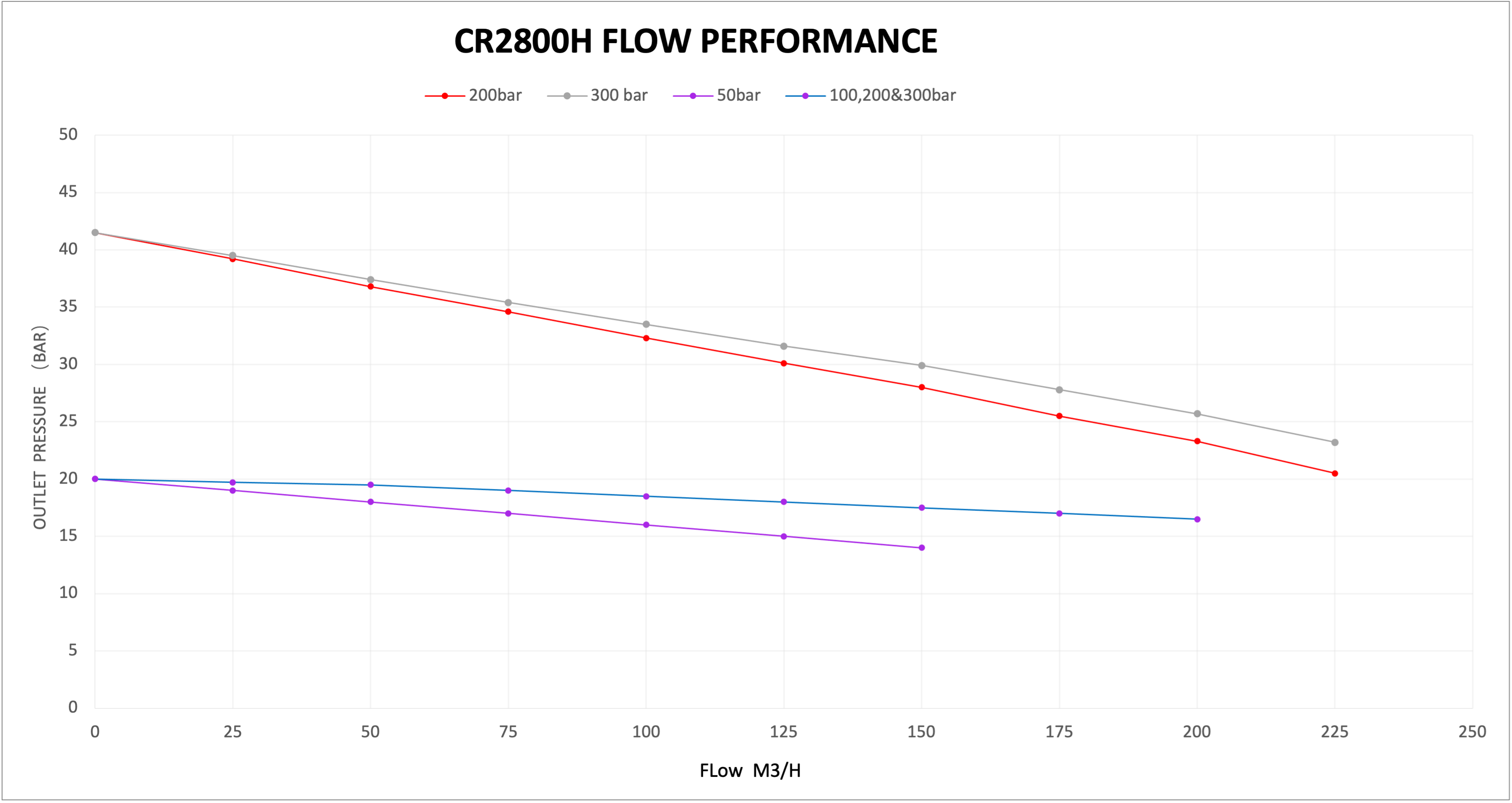 CR2800H Two Stage Piston High Flow Cylinder Regulator | Optimal Control ...